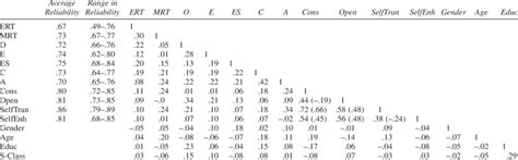 Reliability And Pooled Correlations Between Individual Difference Variables Download Table