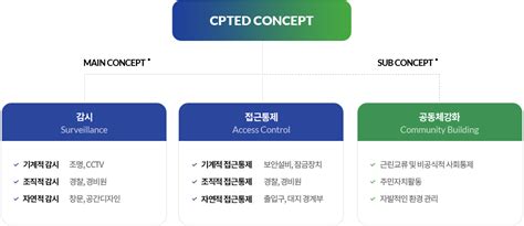 Cpted 개념 및 실천원리 Cpted 소개 한국셉테드학회