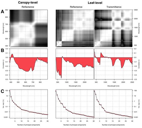 Remote Sensing Of Foliar Nitrogen In Californian Almonds 5 Describing Processing And