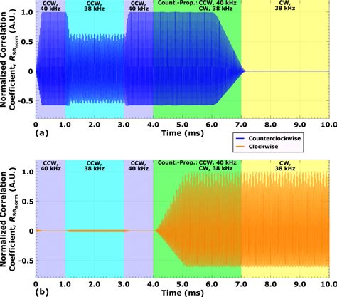 Normalized Two Dimensional Cross Correlation Rs Theta Norm Of Synthetic Download Scientific