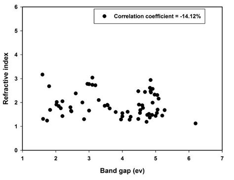 Correlation Cross Plot Between The Descriptor And Target Download
