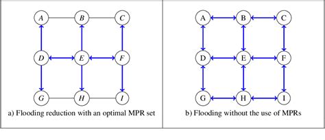 Figure 1 From Formalising The Optimised Link State Routing Protocol