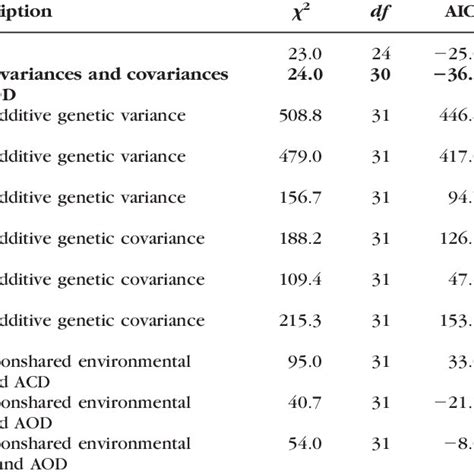 Cholesky Model Fitting For Three Traits Download Table