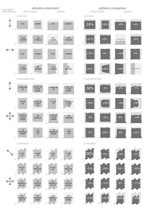 Pattern Comparisons Based On 25 Actuators Contraction V Pleats A Download Scientific
