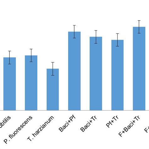Effects Of Biocontrol Agents On Corm Weight Baci Bacillus Subtilis Download Scientific