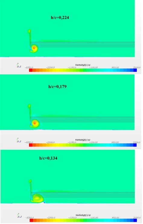 Vorticity Plot Obtained From The Simulations Download Scientific Diagram