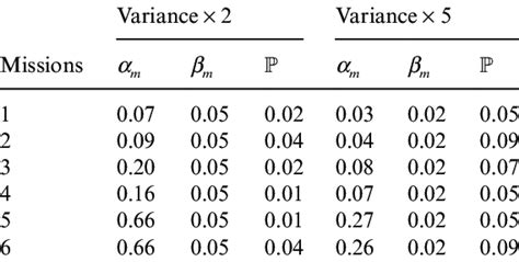 Datasets When Increasing The Variance By 2 Or 5 Download Scientific
