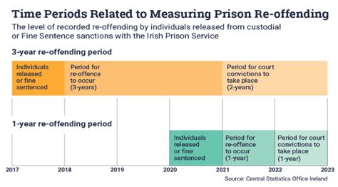 Prison Re Offending Frequently Asked Questions Prison Re Offending Statistics 2020 Central