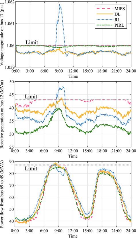 Figure 12 From Physics Informed Reinforcement Learning For Real Time Optimal Power Flow With