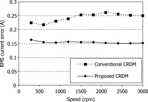 Variation Of Rms Current Error With Speed Measured Download Scientific Diagram