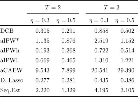 Table 6 From Dynamic Covariate Balancing Estimating Treatment Effects Over Time Semantic Scholar