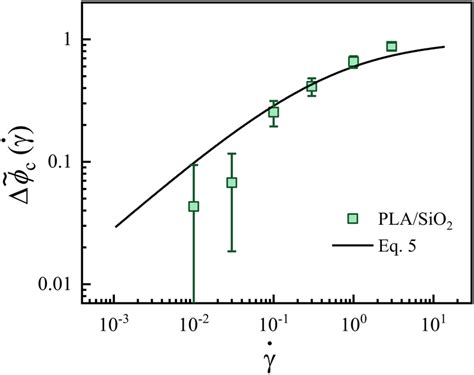 Dependence Of The Reduced Percolation Concentration Δ ~ F C γ ¼ F