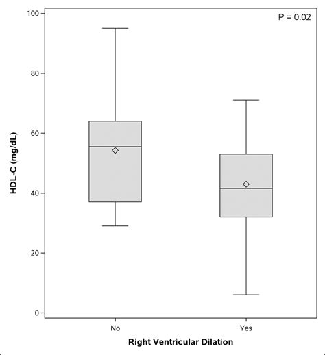 Association Between Plasma Hdl C Mgdl And Presence Of Right
