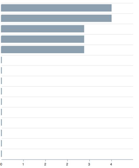 Duplicate X Axis Labels · Issue 548 · Apexchartsapexchartsjs · Github