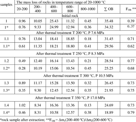 The Thermal Analysis Data Before And After Hydrothermal Treatment At Download Scientific