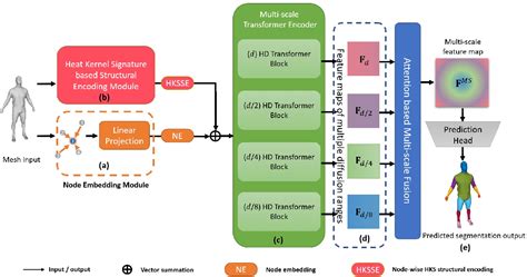 Figure 1 From Heat Diffusion Based Multi Scale And Geometric Structure