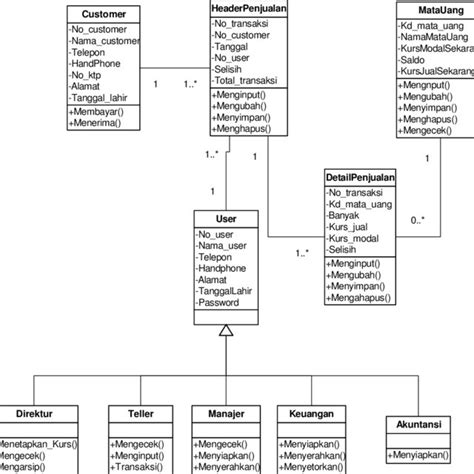 Class Diagram Penilaian Mahasiswa