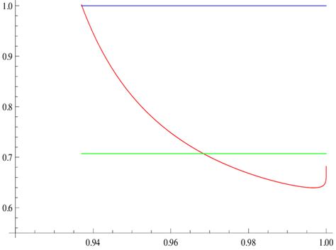 The Red Line Is The Graph Of The Function Download Scientific Diagram