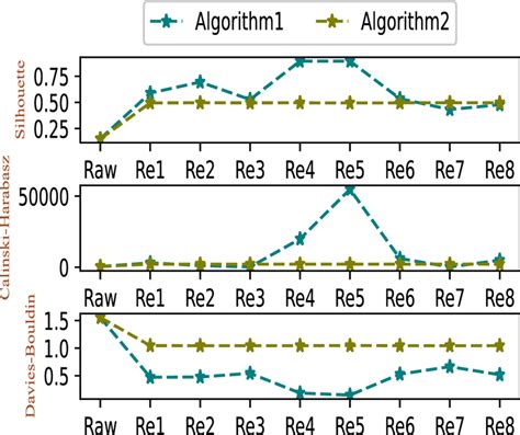 The Clustering Evaluation Coefficient Of Algorithm 1 And Algorithm 2 On Ob Download Scientific