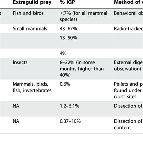 Selected Examples Of Intraguild Predation Under Field Conditions Among
