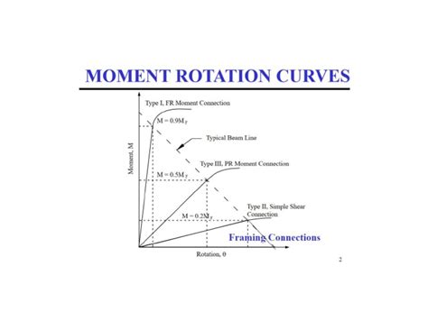 Moment Rotation Curve Pdf Moment Rotation Curve Pdf