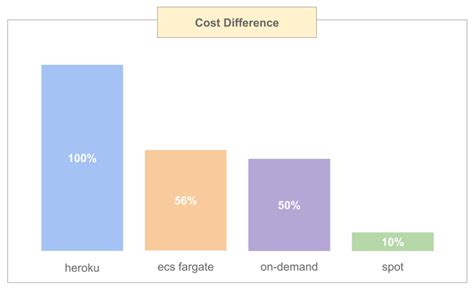 heroku vs ecs fargate vs ec2 on demand vs ec2 spot pricing comparison boltops blog