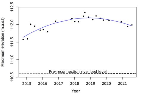 Maximum Elevation Of The Confluence Bar Measured From Successive DEMs Download Scientific