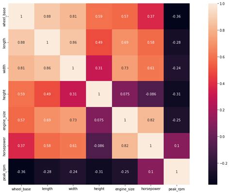 Solved Study The Heatmap Below And Identify The Top 2