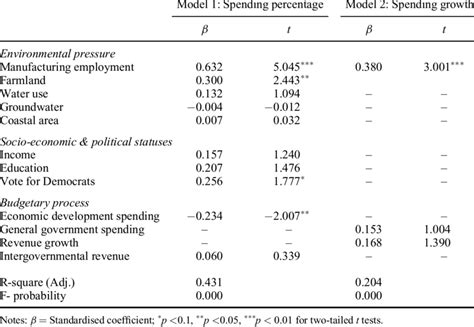 What May Affect Conservation Spending A Multivariate Analysis Download Table