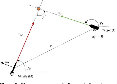 Figure 1 From Optimal Generalized Vector Explicit Genex Homing Guidance Of Nonholonomic