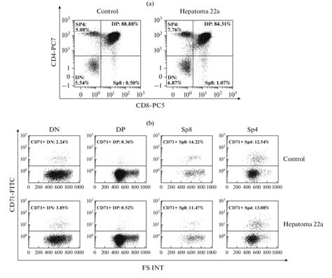 Flow Cytometry Analysis Of The Main Thymocyte Subsets A And Cd71 Download Scientific