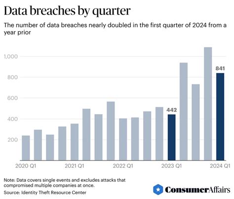 Cybersecurityhq On Linkedin Cybersecurity Ai Databreach Technews Ransomware Startups