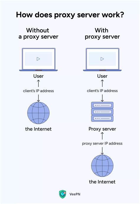What Is A Proxy Server Types Uses And Benefits