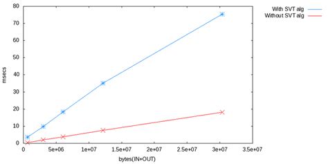 Total Latency Data Transfer Copy Tofrom The Gpu And Data Processing Download Scientific