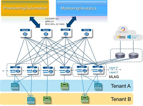 Enterprise Sonic Distribution By Dell Technologies Dell Technologies Info Hub