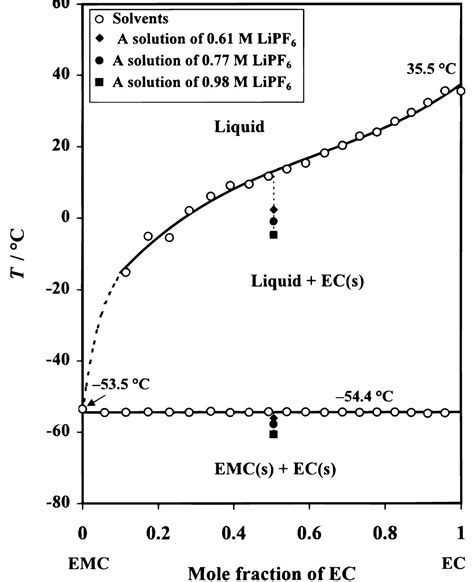 Liquid Solid Phase Diagram Of Emc Ec The Open Dots