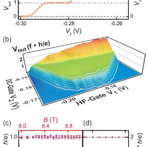Quantum Voltage Source Operation A Output Voltage V Out As Function Download Scientific