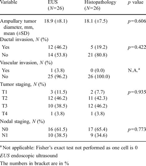 Ampullary Tumor Staging Characteristics Download Table