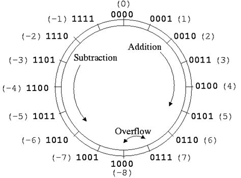How Integers Are Stored In Memory Using Twos Complement