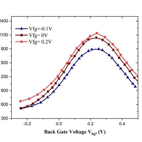 Transconductance Gm Variation Along With Back Gate Voltage For Three Download Scientific