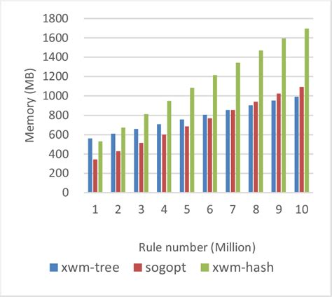 Comparison Of Memory Of Different Algorithms When The Shortest Pattern