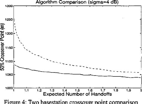 Figure 4 From A Robust Fuzzy Logic Handoff Algorithm Semantic Scholar