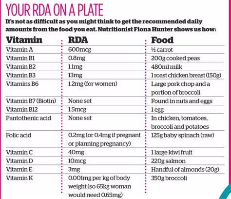 Vitamins Rda Plant Nutrients Vitamins Nutritionists