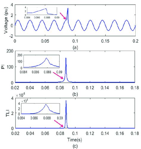 Voltage Signal With Impulsive Transient Disturbance A Voltage Signal