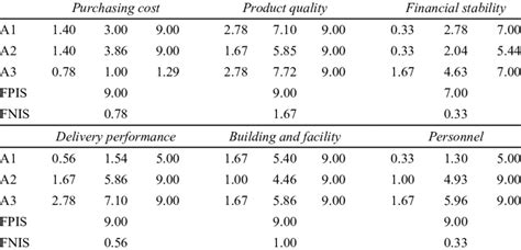 Weighted Normalised Alternatives Download Table