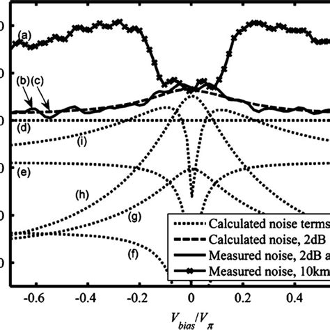 Pdf Carrier To Noise Ratio Optimization By Modulator Bias Control In Radio Over Fiber Links