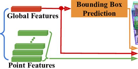 the 3d bonet framework for instance segmentation on 3d point clouds download scientific diagram