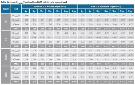 Catchment Response Time And Design Rainfall The Key Input Parameters