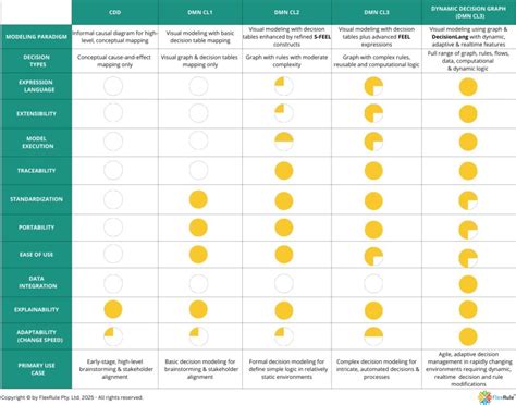 Not All Decision Modeling Is The Same Open Decision Intelligence Platform