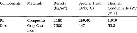 Material Property In Analysis Download Scientific Diagram
